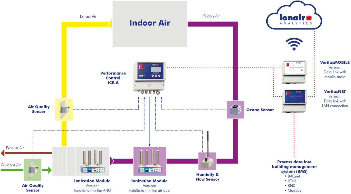Measuring/Regulating/Monitoring : ionair ag