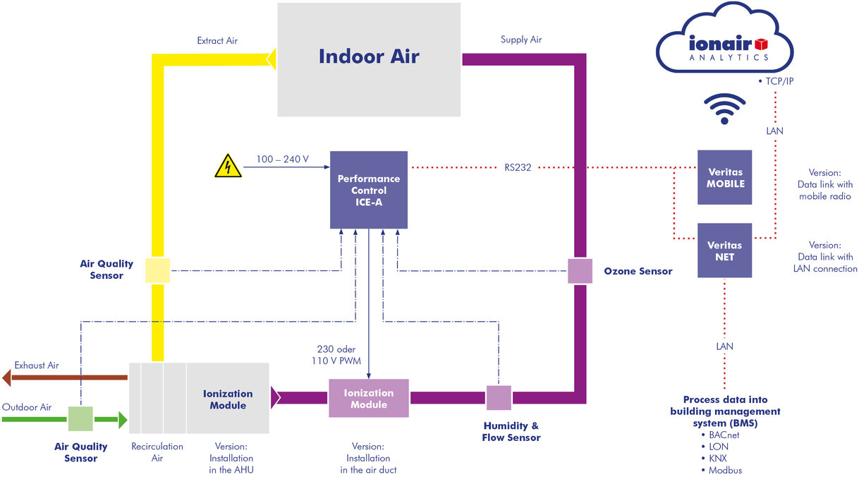 Supply air ionization : ionair ag
