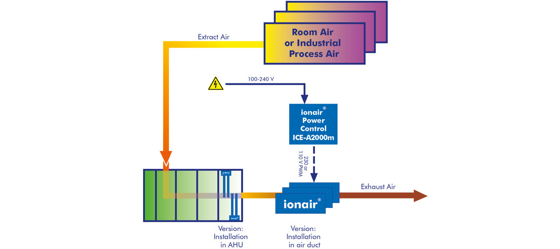 Exhaust air ionization : ionair ag